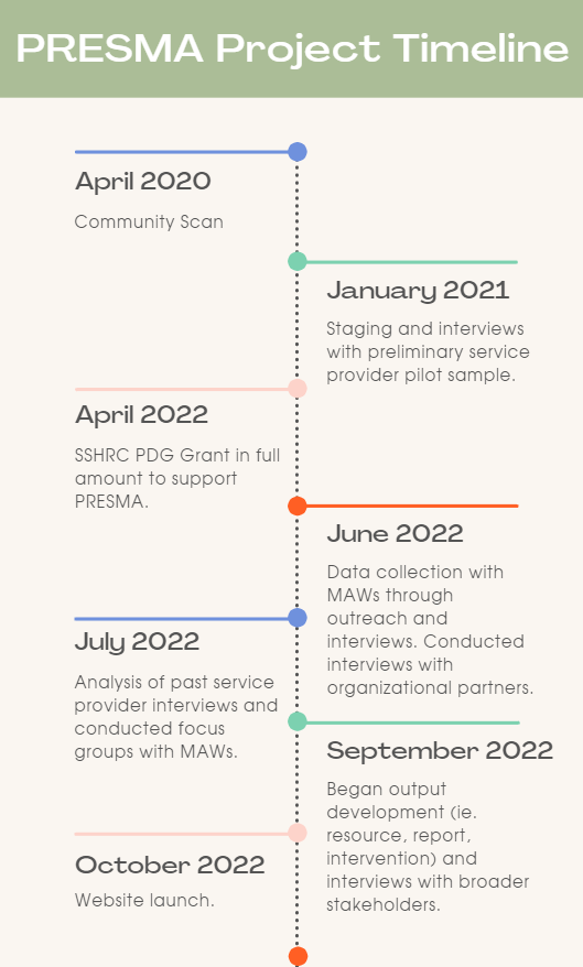 How we started – PRESMA: Partnered Research Evaluating Services with ...
